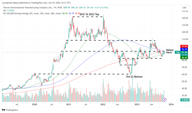 Taiwan Semiconductor: Bottoming Cycle With Increasingly Diversified Footprint (NYSE:TSM ...