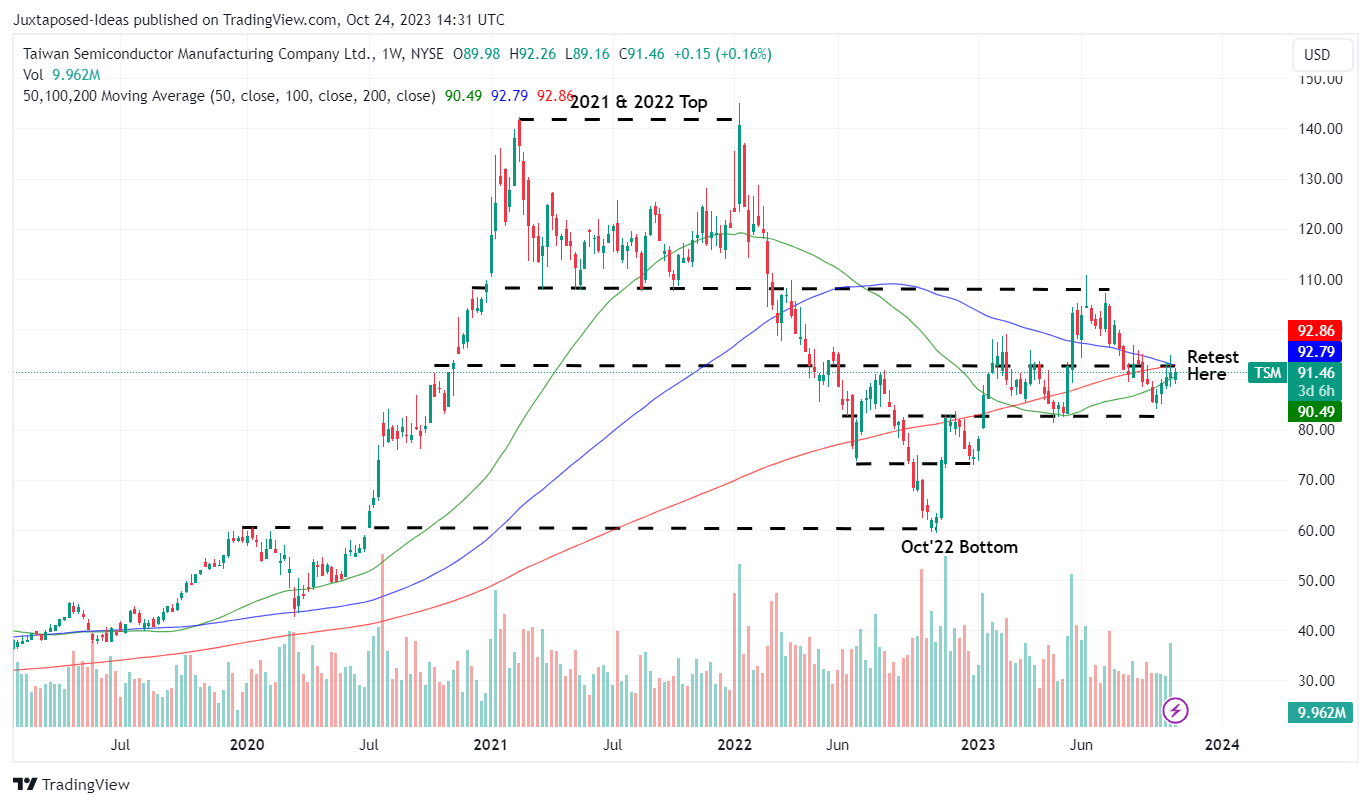 Taiwan Semiconductor: Bottoming Cycle With Increasingly Diversified ...