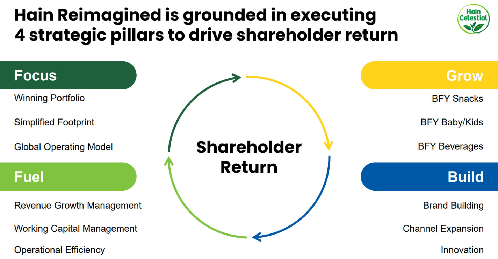 Hain Celestial: Capturing Investor Imagination Will Take Time (NASDAQ ...