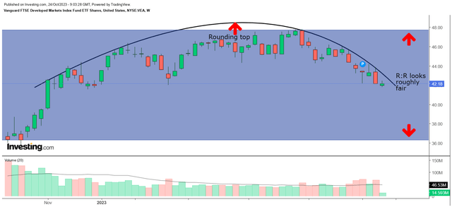 VEA ETF: The Headwinds Trump The Tailwinds (NYSEARCA:VEA) | Seeking Alpha