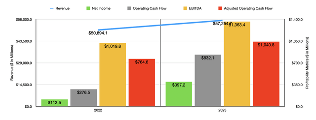 Performance Food Group: The Divergence Between Price And Fundamentals ...
