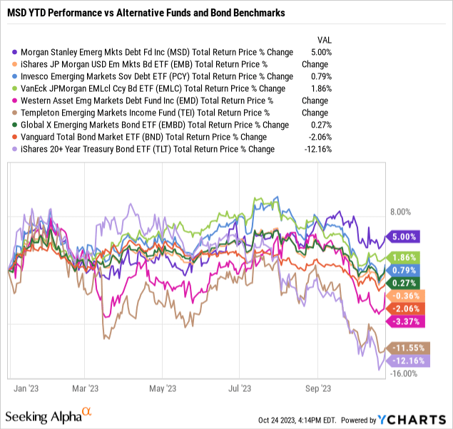 MSD: 11% Yield From An Outperforming EM Bond Fund (NYSE:MSD) | Seeking ...
