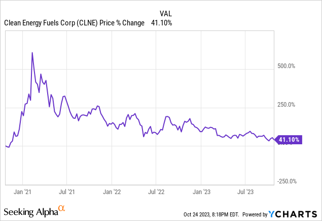 Clean Energy Fuels Stock: A Total Mixed Bag (NASDAQ:CLNE) | Seeking Alpha