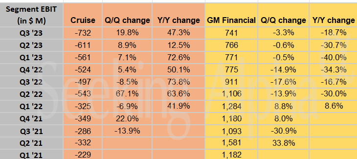 General Motors in charts:10.8% Q/Q EBIT growth, driven by sequential surge in GMNA and GMI ...