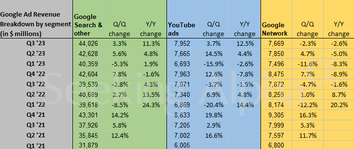 Alphabet in charts: Strongest Google ad rev. growth since Q2 2022; cloud growth slows | Seeking ...