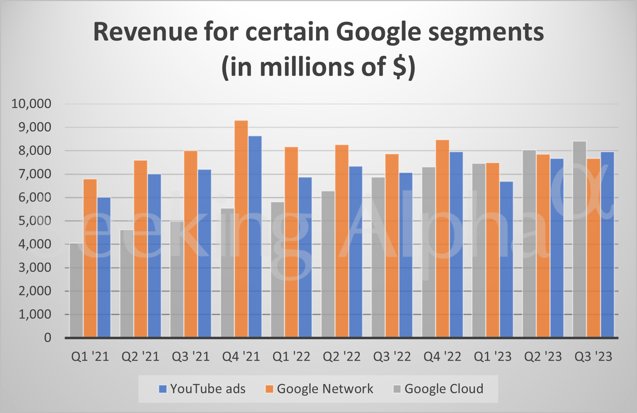Alphabet in charts: Strongest Google ad rev. growth since Q2 2022; cloud growth slows | Seeking ...