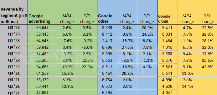 Alphabet in charts: Strongest Google ad rev. growth since Q2 2022; cloud growth slows | Seeking ...