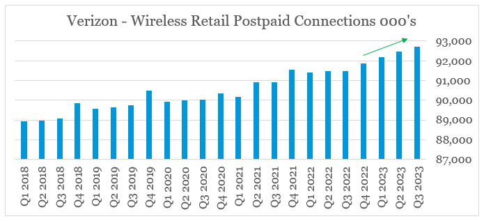 Verizon: The Recent Quarter Doesn't Seem To Be A One-Off Event (NYSE:VZ ...