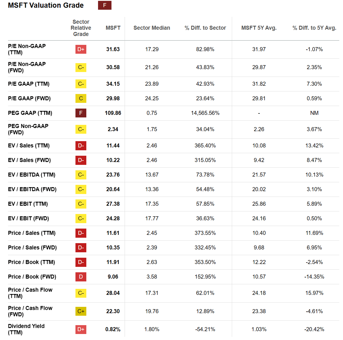 Microsoft: Take Your Profits Before They Disappear (Rating Downgrade ...