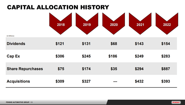 Penske Automotive Group: Supported By Privatization Possibility (NYSE ...