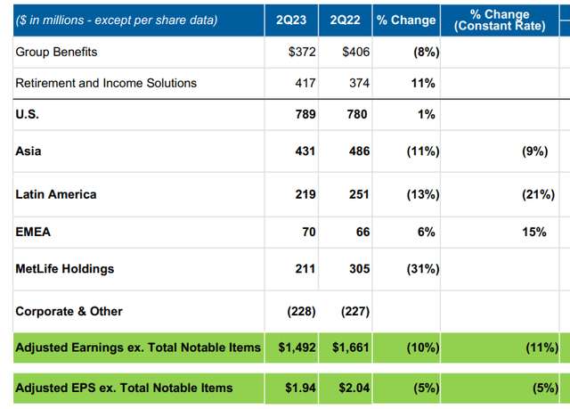 MetLife Stock: Disappointing Growth But Safe Dividend (NYSE:MET ...