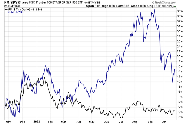 VNM: A Concentrated Frontier-Markets Fund, Low PEG, Weakening Momentum ...