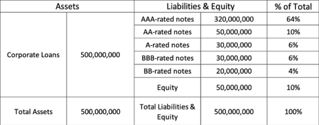 ECC And OXLC: Climbing The CLO Learning Curve | Seeking Alpha