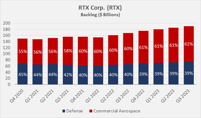 RTX Q3 Earnings: Still A Smart Choice Amid Ongoing Engine Issues? (NYSE ...