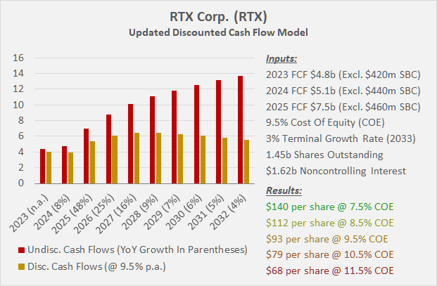 RTX Q3 Earnings: Still A Smart Choice Amid Ongoing Engine Issues? (NYSE ...