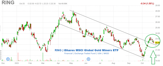 RING ETF: The Advantage Of A No-Frills Gold Miners ETF (NASDAQ:RING ...