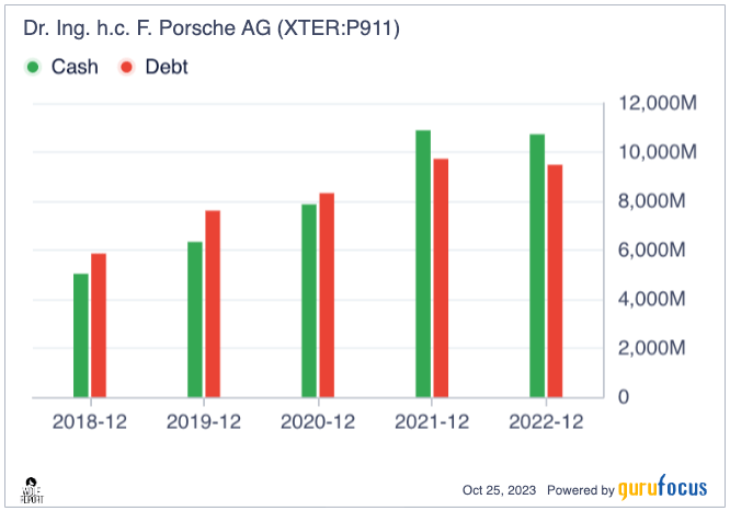 Porsche Stock: Earn A 5%+ Yield From The Holding SE (OTCMKTS:DRPRF ...