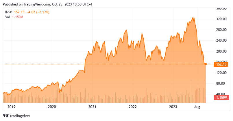 Inspire Medical Systems: Stock In A Deep Sleep Despite Stellar Sales ...