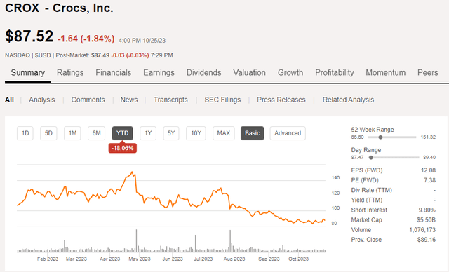 Crocs: My Top Value Pick For 2024 And Beyond (NASDAQ:CROX) | Seeking Alpha