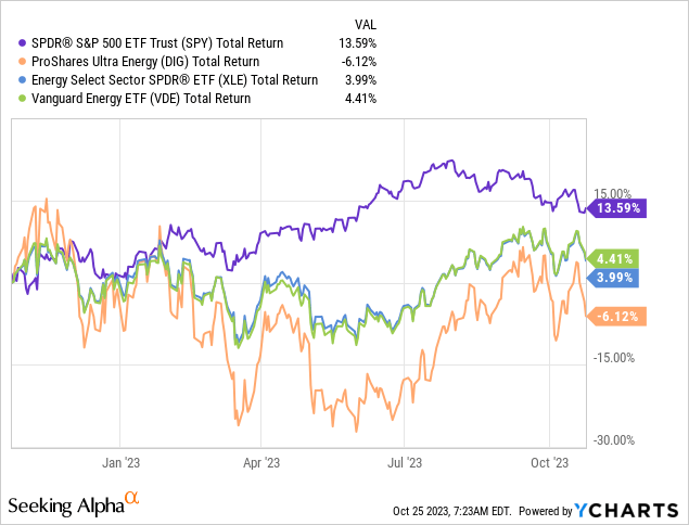 DIG ETF: Caution Due To Economic Risks | Seeking Alpha