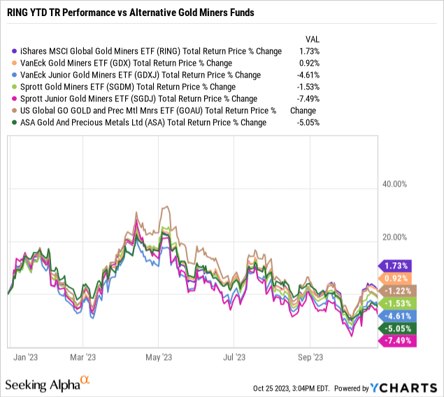 RING ETF: The Advantage Of A No-Frills Gold Miners ETF (NASDAQ:RING ...