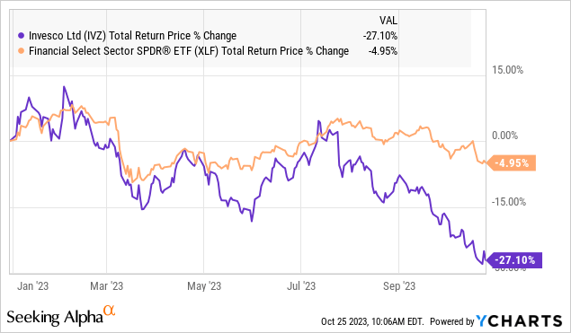 Invesco Stock: Active AUM Outflows Remains A Concern (NYSE:IVZ ...