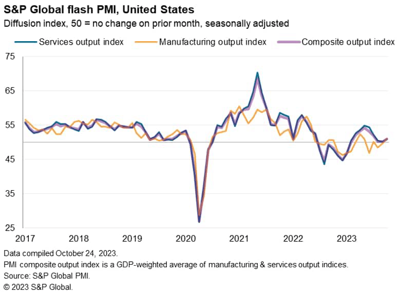 U.S. Soft Landing Hopes Boosted As Flash PMI Lifts Higher And Price ...