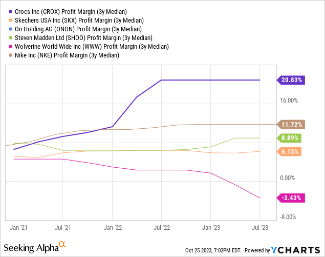 Crocs: My Top Value Pick For 2024 And Beyond (NASDAQ:CROX) | Seeking Alpha