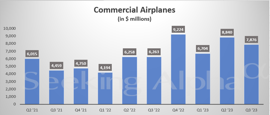 Boeing in charts: Q3 Commercial Airplanes revenue climbs 26% Y/Y ...