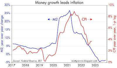 M2 Update: Continued Disinflation | Seeking Alpha
