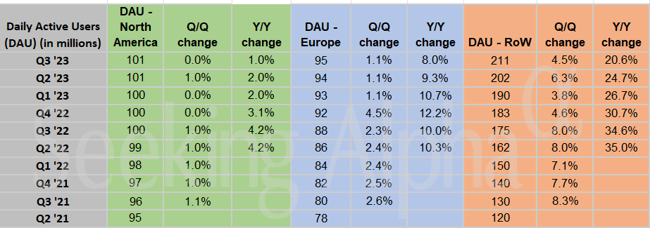 Snap in charts: Daily active users show 12% Y/Y growth (NYSE:SNAP ...