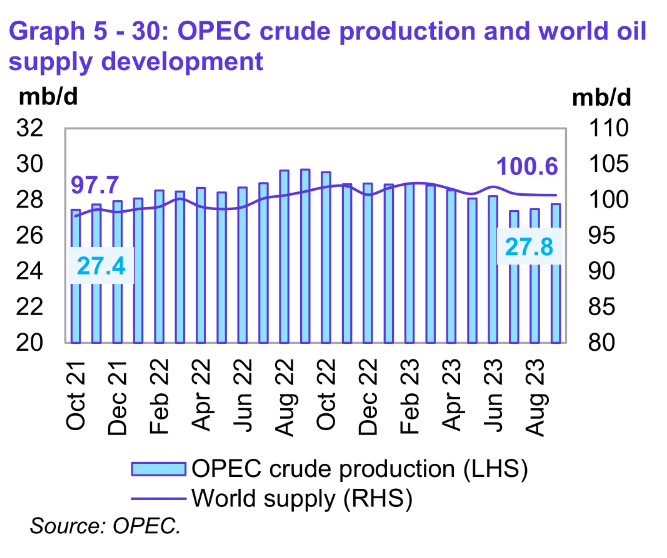 OPEC Upate October 2023 And EIA International Energy Outlook 2023 | Seeking Alpha