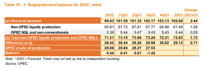 OPEC Upate October 2023 And EIA International Energy Outlook 2023 ...