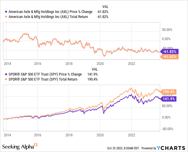 American Axle & Manufacturing Holdings: Unconvincing EV Transition ...