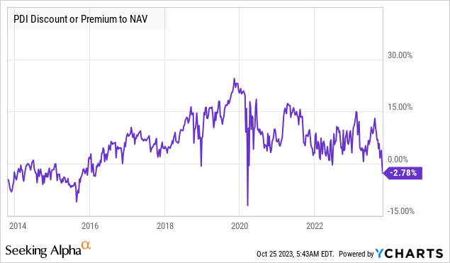Trade Alert, Buy The Dip On This 16% Yield: PDI | Seeking Alpha