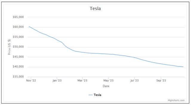 Hertz Sinks On Tesla Issues (NASDAQ:HTZ) | Seeking Alpha