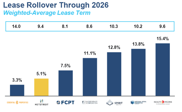 NETSTREIT Got Cheap, But Is It The Best Triple Net? (NYSE:NTST ...
