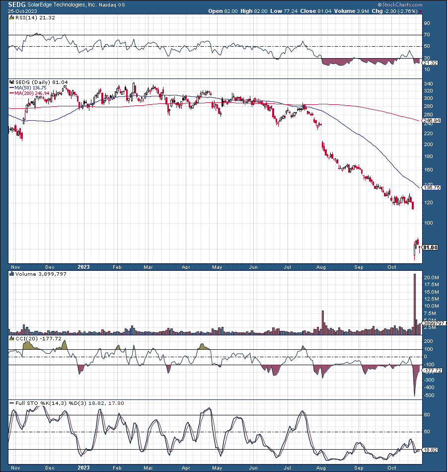 SolarEdge Stock: The Comeback Could Be Epic (NASDAQ:SEDG) | Seeking Alpha
