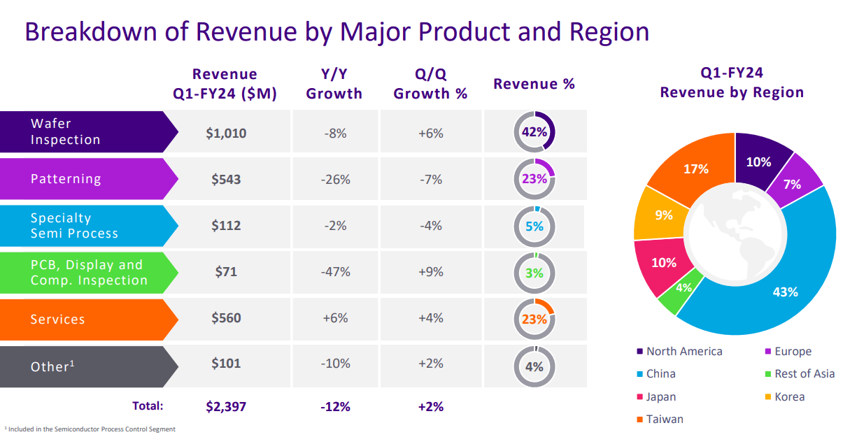 KLA: High Profit Margins And Free Cash To Weather Any Storm (NASDAQ ...