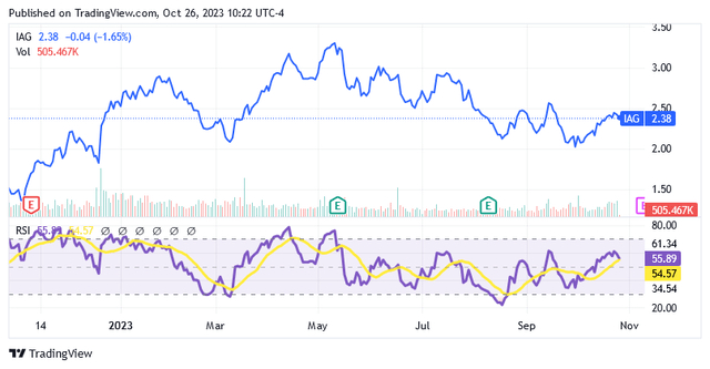 Iamgold Stock: Poised For A Strong Uptrend As Gold Turns Bullish (NYSE ...