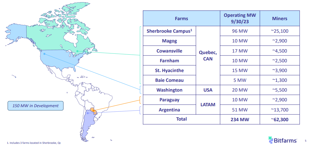 Bitfarms: Efficient, Expanding, And Nearly Debt-Free (NASDAQ:BITF ...