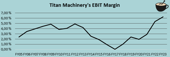 Titan Machinery Stock: Markets Are Pricing An Earnings Crash (NASDAQ:TITN) | Seeking Alpha