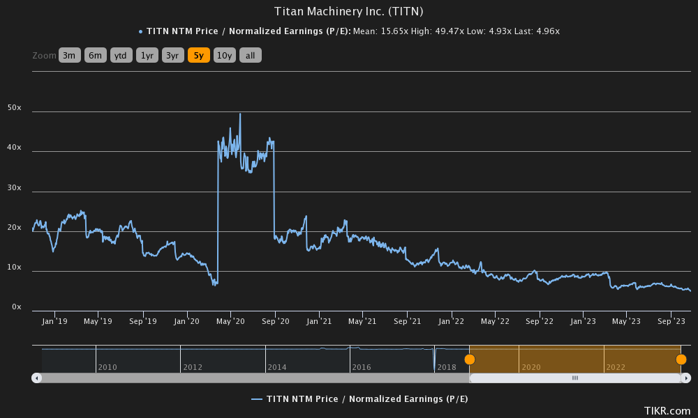 Titan Machinery Stock: Markets Are Pricing An Earnings Crash (NASDAQ ...