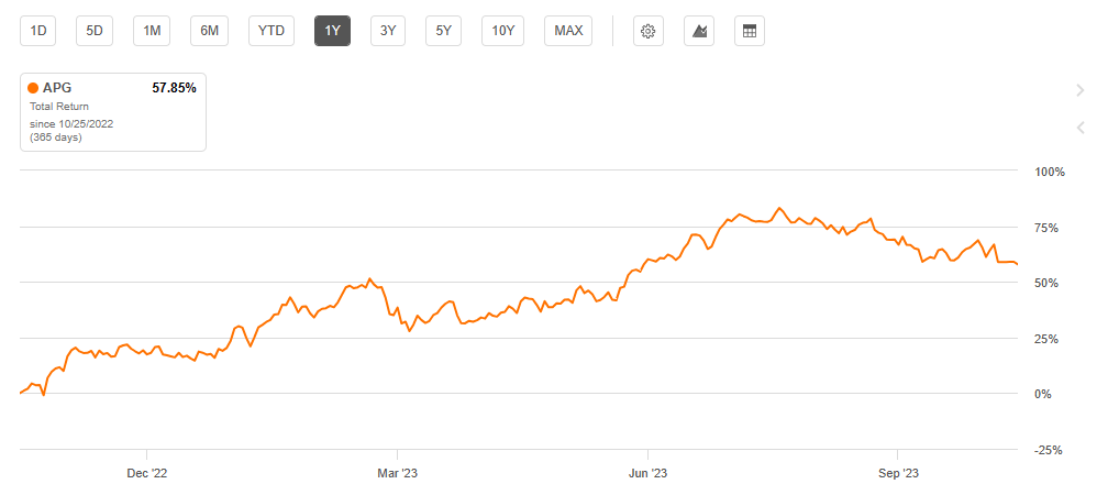 APi Group Stock: Find A Better Entry Point (NYSE:APG) | Seeking Alpha