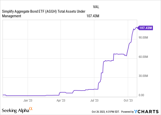 AGGH ETF: Complexity Is Paying Off For Now (NYSEARCA:AGGH) | Seeking Alpha