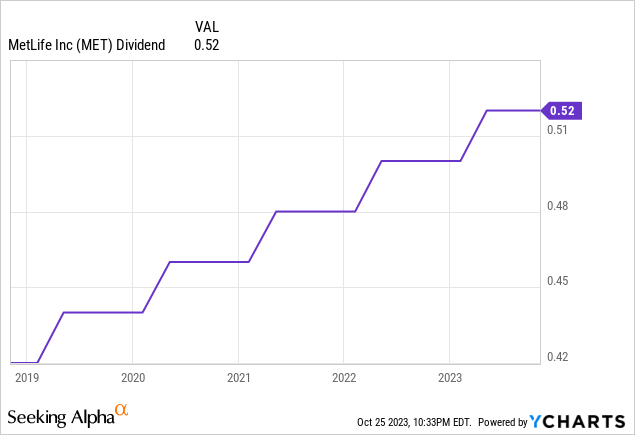 MetLife Stock: Disappointing Growth But Safe Dividend (NYSE:MET ...
