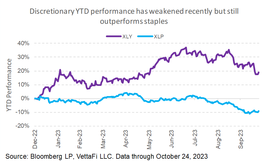 Consumer Discretionary Vs. Staples: What ETFs Can Tell Us | Seeking Alpha