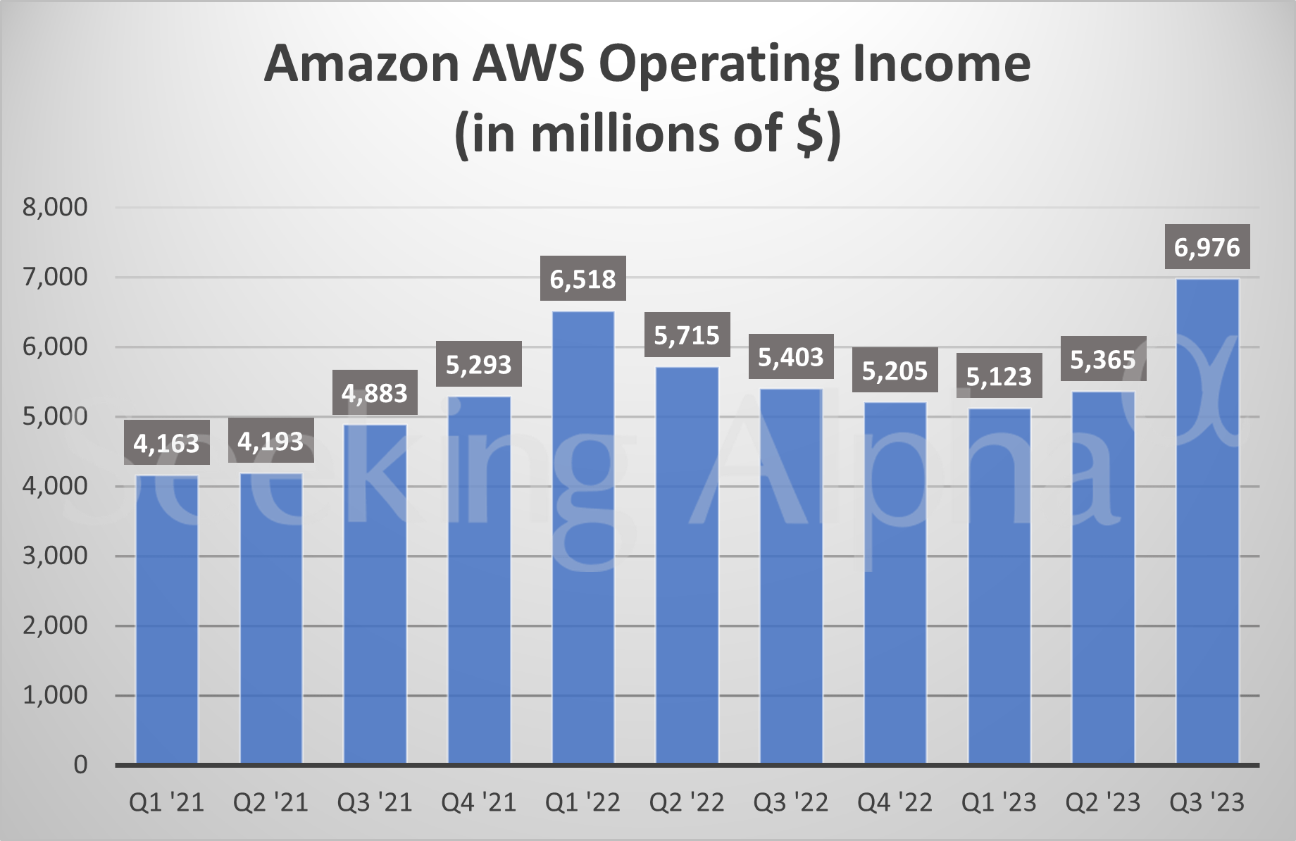Amazon in charts: Operating income surges for North America, AWS ...