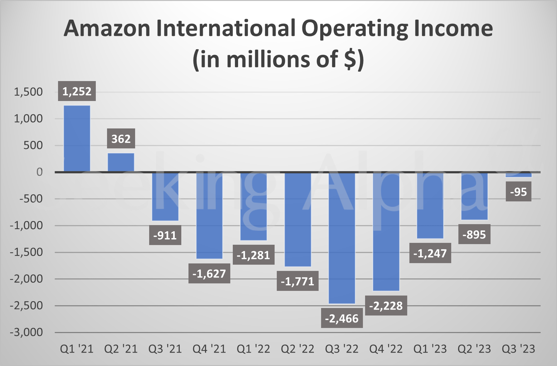 Amazon in charts: Operating income surges for North America, AWS ...