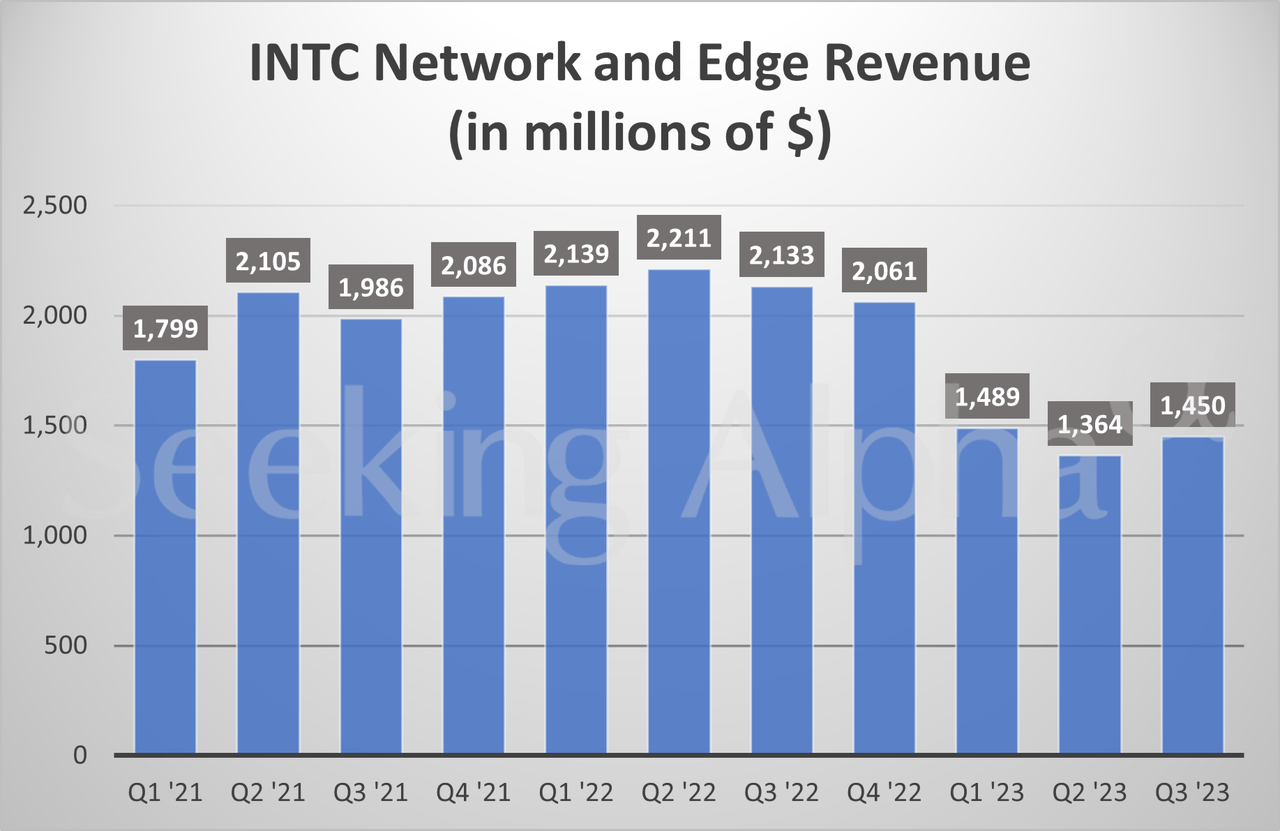 Intel in charts: Client computing segment sees second straight quarter ...